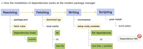 Advanced Package Manager Features For Npm Yarn And Pnpm Logrocket Blog