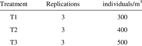 Stocking Densities Of The Three Different Groups Download Scientific