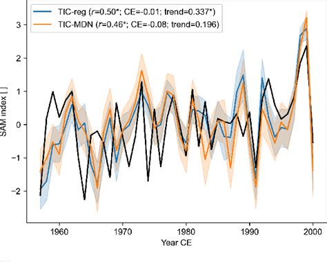 Figure 1 From Using A Process Based Dendroclimatic Proxy System Model In A Data Assimilation