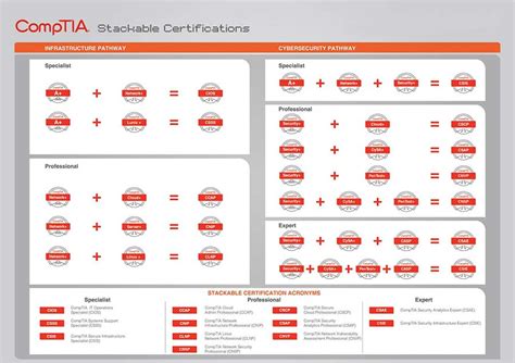 Complete Guide To Comptia Stackable Certifications 2025
