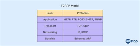 Top Cognizant Interview Questions And Answers 2025 Unstop