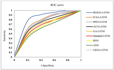 Electronics Free Full Text Optimizing Long Short Term Memory Network For Air Pollution