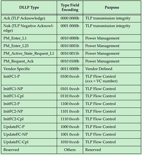 pcie扫盲——dllp（数据链路层包）详解 felix 电子技术应用 aet 中国科技核心期刊 最丰富的电子设计资源平台