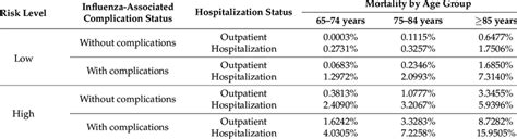 Mortality Stratified By Age Group Risk Level Influenza Associated