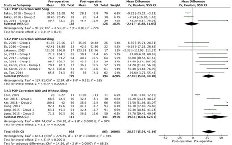 Post Void Residual Volume PVR In Ml Before And After Surgery For Download Scientific