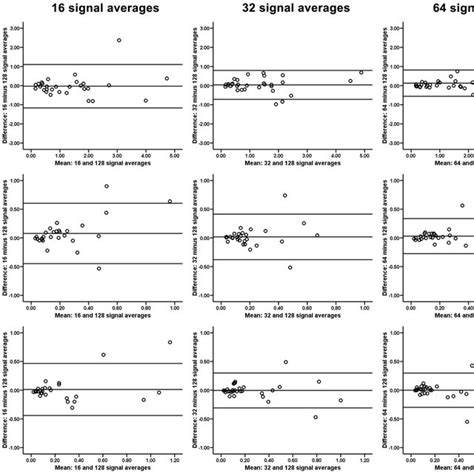 Bland And Altman Plots Showing Narrower Limits Of Agreement And No