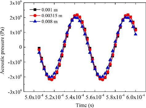 Acoustic Pressures At Different Points Download Scientific Diagram