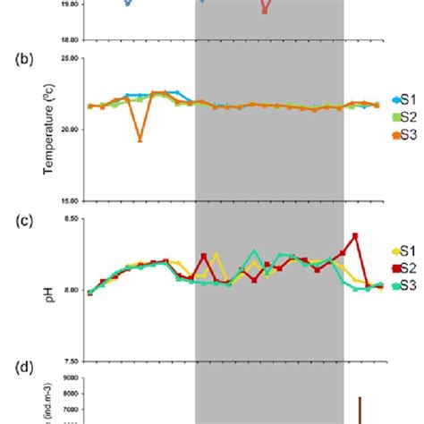 Seasonal Variability Of The Salinity Water Temperature °c Ph And