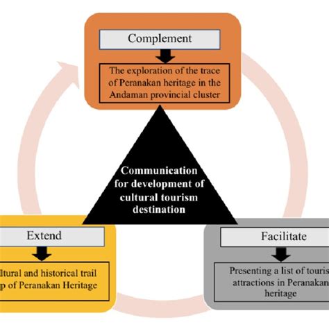 A Research Framework Download Scientific Diagram