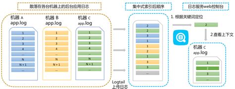 分布式系统日志上下文查询功能 Csdn博客