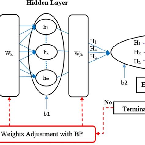 Multilayer Perceptron Artificial Neural Network Download Scientific Diagram