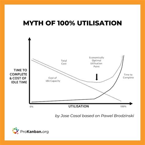 Maarten Dalmijn 📖 On Linkedin The Wip Limit Isnt Just A Limit Calling It A Limit Doesnt Tell