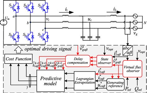 Figure 1 From Finite Control Set Model Predictive Control For Lcl