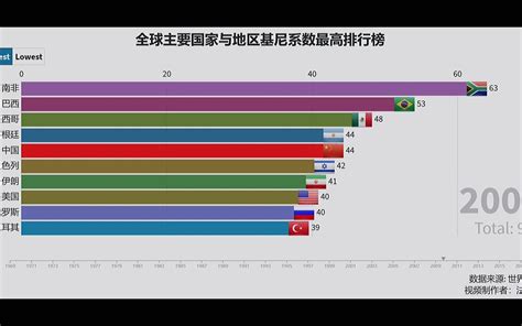 我国基尼系数在世界中的地位 哔哩哔哩 Bilibili