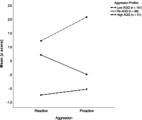 Profiles Of Proactive And Reactive Relational Aggression Download Scientific Diagram