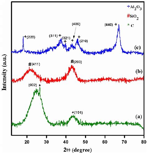 xrd spectra of supported ru catalysts a 3 ru c b 3 ru sio2 c 3