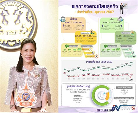 เผยต ค 67ยอดจดทะเบียนตั้งบริษัทใหม่ กว่า7พันรายเงินทุนกว่า3หมื่นล้านบาท