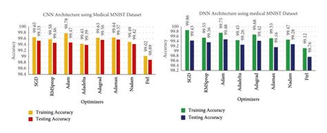 Visualization Of Cnn And Dnn Using Optimizers For Mnist Medical Dataset Download Scientific