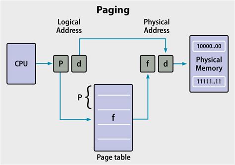 differenza tra paginazione e segmentazione in informatica informatica