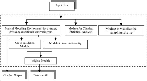 Diagram Of The Geostatistical System Developed Download Scientific
