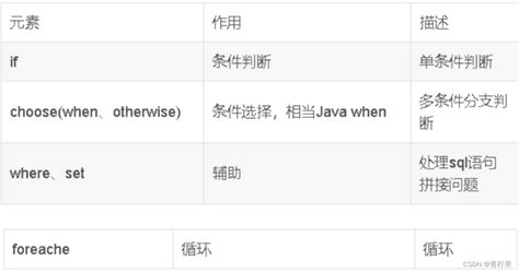 关于mybatis的动态sql语句mybatis框架动态sql中下列哪个标签表示多条件分支判断。 Csdn博客