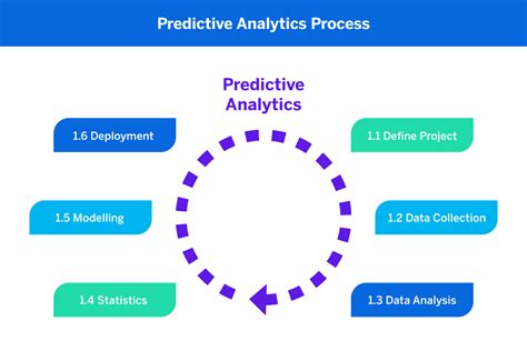 Predictive Analytics Cosè Come Viene Applicata Soluzioni Ai4business