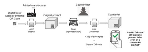 Secure Qr Codes For Anti Counterfeiting With Examples
