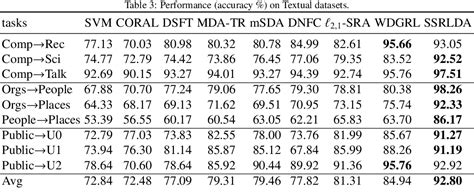table 3 from semi supervised representation learning via dual