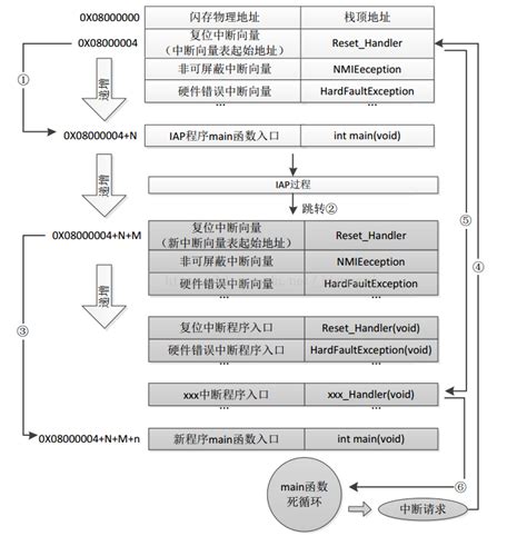 如何使用stm32f4的bootloader和app程序 stm32f4 bootloader csdn博客