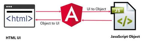 Overview Of Angular Part One