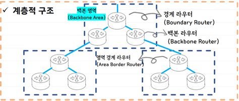 Igprip Ospf Egpbgp Igprip Ospf Egpbgp