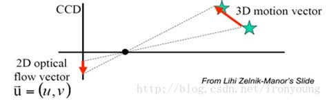 farneback 光流算法详解与 calcopticalflowfarneback 源码分析 csdn博客