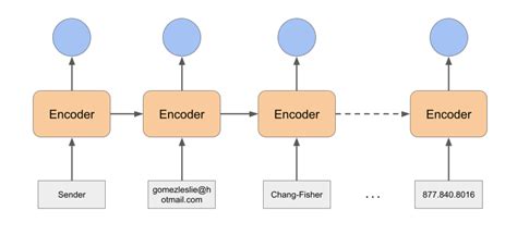 Pointer Networks And Deep Learning To Automate Data Entry