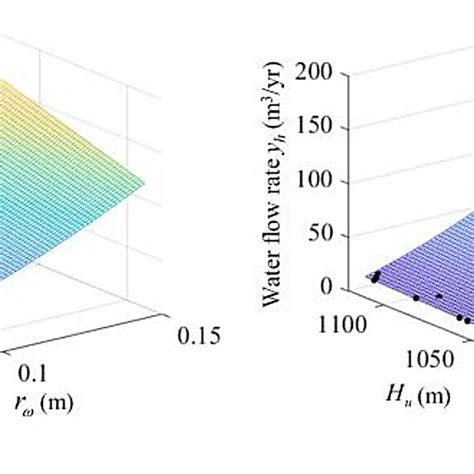Response Surface And Surrogate Based Model A The Actual Response