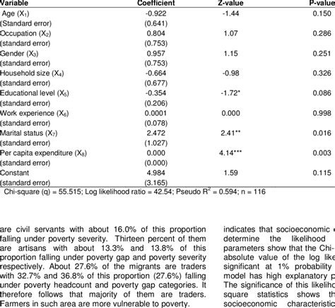 Binary Logit Regression Estimates Of The Determinants Of Rural Urban Download Scientific