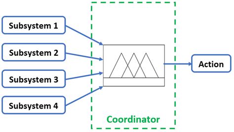 Fuzzy Logic Coordination Adapted From 4 Download Scientific Diagram