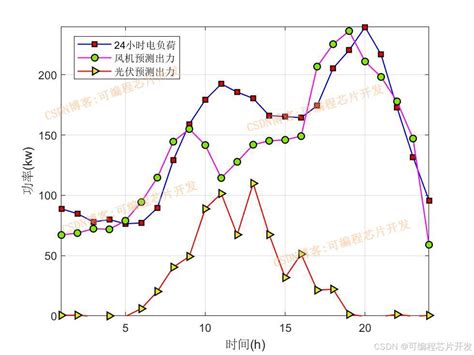 基于yalmip和cplex工具箱的微电网最优调度算法matlab仿真 Ew帮帮网