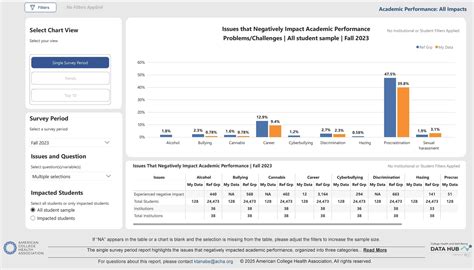 How The Acha Data Hub Turns Ncha Findings Into Actionable Campus Health