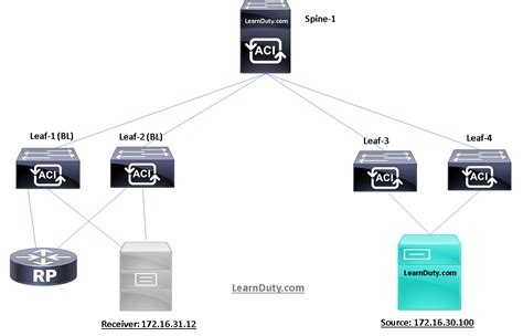 Aci L3 Multicast Troubleshoot Part 3 Source And Receiver Inside Aci