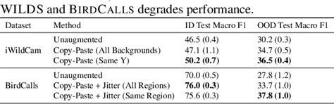 Table 1 From Out Of Domain Robustness Via Targeted Augmentations Semantic Scholar