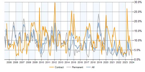 Oracle Contracts In Derby Trends And Contractor Rates It Jobs Watch