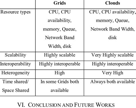 Grid Resource Prediction Vs Cloud Resource Prediction Download Scientific Diagram