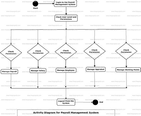 Sequence Diagram For Payroll Management System Uml Vrogue