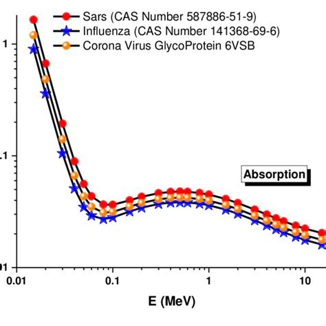Linear Attenuation Coefficient Lac Values As A Function Of Photon
