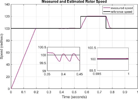 Measured And Reference Rotor Speed In The Open Phase Fault In View Of Download Scientific