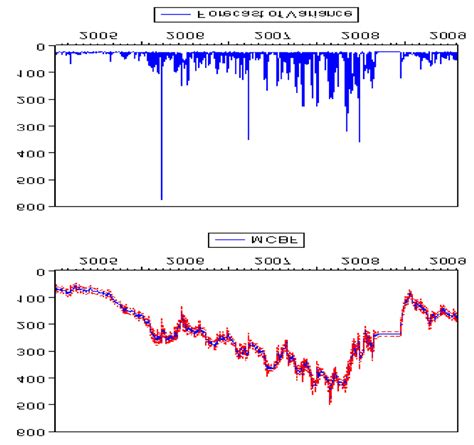 Forecasts Under For Ar 1 Under Garch Errors Download Scientific Diagram