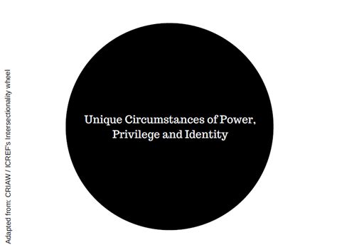 Understanding Intersectionality The Red Elephant Foundation Medium