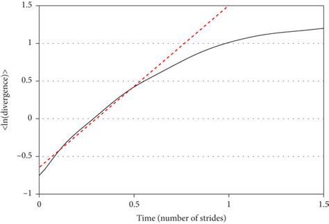 average logarithmic divergence over time download scientific diagram