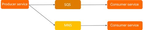 Migrate Data From Aws Sqs Or Aws Sns To Alibaba Cloud Simple Message Queue Smq Formerly Mns