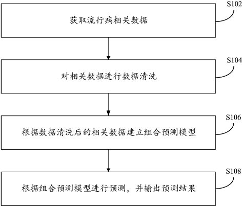 Epidemic Disease Forecasting Method System And Equipment Eureka Patsnap